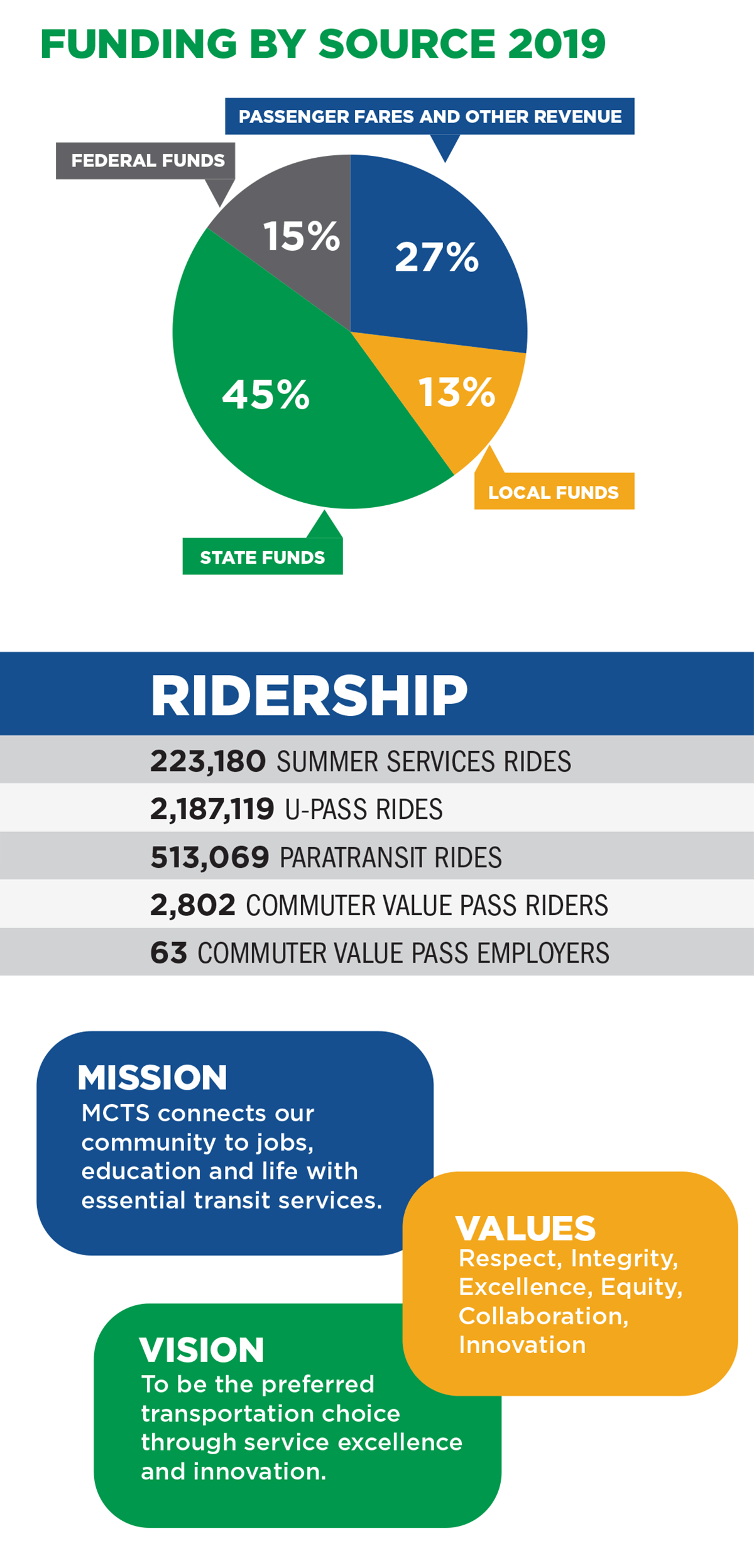 Ride MCTS | About MCTS